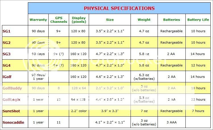 GPS Comparison Charts - GPS/Range Finders/Mobile Apps - GolfWRX